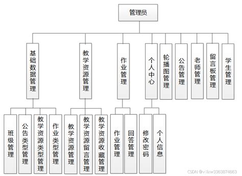 Java课程在线教学平台的设计与实现javamysql万字文档系统源码数据库 调试 Java课程在线教学平台的设计与实现javamysql万字文档系统源码数据库 调试