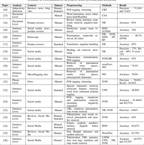 Table I From Survey On Text Based Sentiment Analysis Of Bengali Language Semantic Scholar