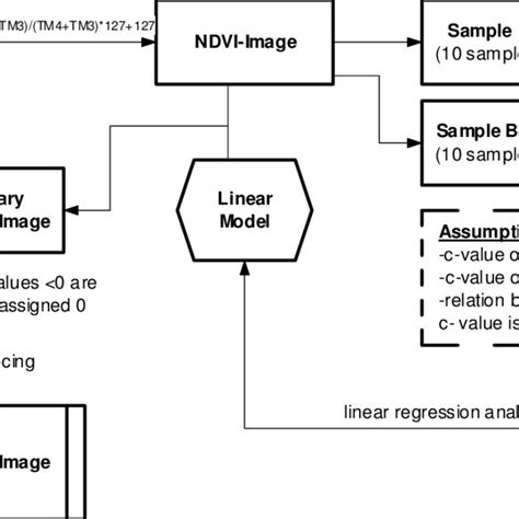 flowchart outlining the procedure of c factor mapping using ndvi