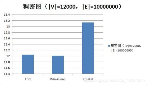 Prime算法 与 Kruskal算法的时间复杂度比较prim和kruskal算法时间复杂度 Csdn博客