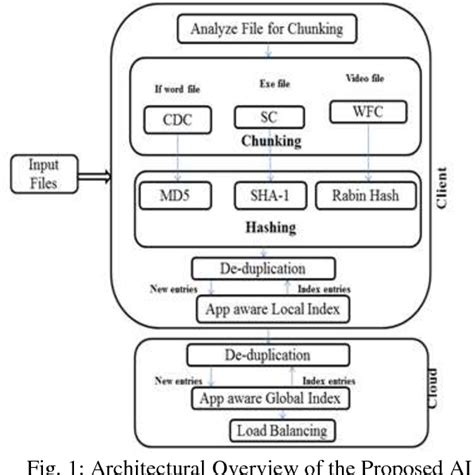 Figure 1 From Distributed Hash Table For Load Balancing Of Cloud Backup Services With Local