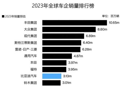 2024年全球销量排行榜，比亚迪和丰田的差距，比我们想象的还要大搜狐汽车搜狐网