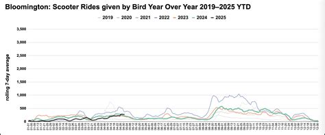 Shared Scooter Data Fewer Rides Maybe Due To Snowy Winter But Bird