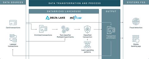 How To Build Transaction Enrichment To Drive Superior Engagement