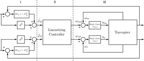 Block Diagram Of The Cascade Control Structure III Flat II III Download Scientific