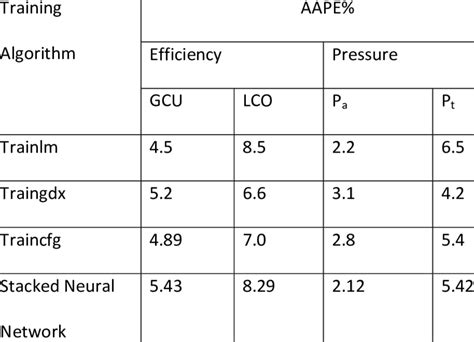 Accuracy Comparison Of Individual And Stacked Neural Network Download