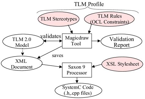 A Uml Based Framework For Tlm Model Development And Validation