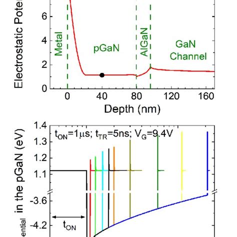Simulated Electrostatic Potential Along The Device At Vg 9 4 V And Vs Download Scientific