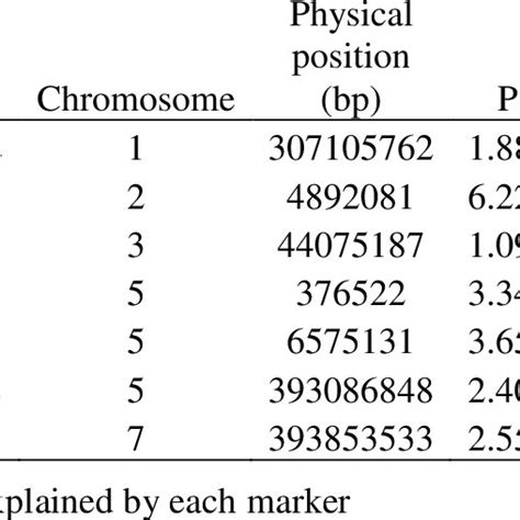 Single Nucleotide Polymorphism Markers Associated With Stemphylium Download Scientific Diagram