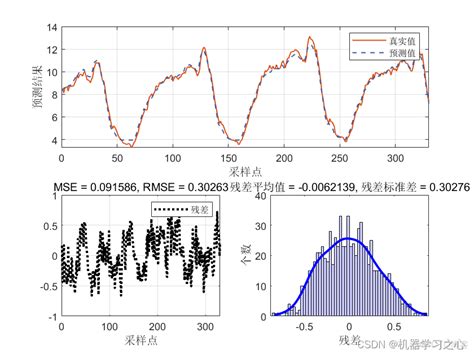 Lstm Abkde区间预测 Matlab实现lstm Abkde长短期记忆神经网络自适应带宽核密度估计多变量回归区间预测51cto博客matlab中lstm