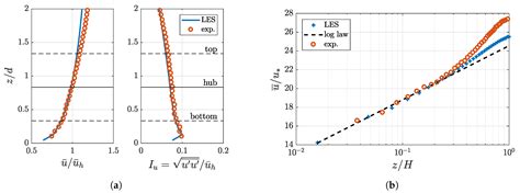 Energies Free Full Text Large Eddy Simulation Of Yawed Wind Turbine Wakes Comparisons With