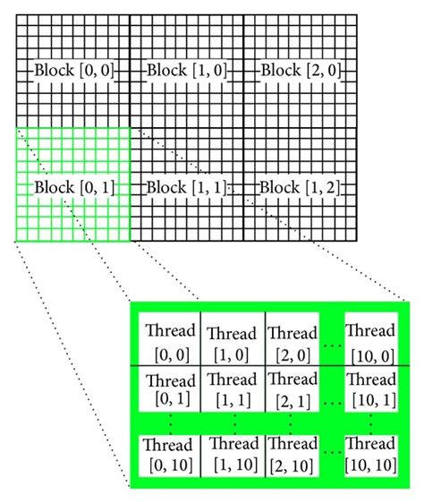 A 2d Hierarchy Of Blocks And Threads In An Sm Download Scientific
