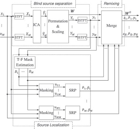 Block Diagram Of The Proposed Over Determined Source Separation And Download Scientific Diagram