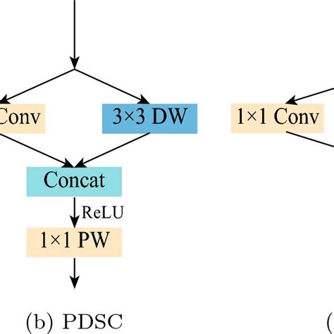 a dsc depthwise separable convolution b pdsc parallel depthwise download scientific diagram