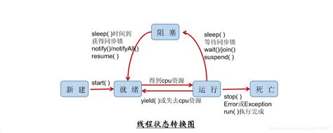 多线程笔记汇总java多线程笔记cdsn Csdn博客