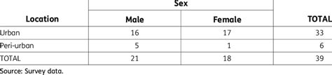 Geographical Settings And Sex Of Participants With Albinism Download Scientific Diagram