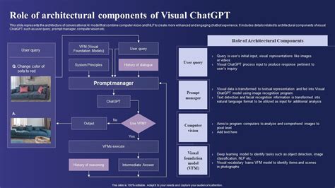 Guide To Use Chatgpt Prompts For Ai Art Generation Role Of Architectural Components Of Visual
