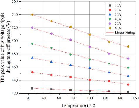 Figure 20 From Igbt Junction Temperature Monitoring Method Current Calibration Free Based On The