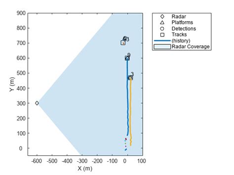 Multi Object Trackers Matlab And Simulink