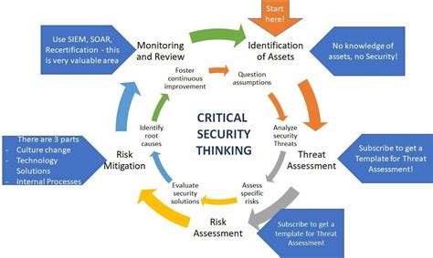 What Is Critical Security Thinking By Critical Security Thinking Medium