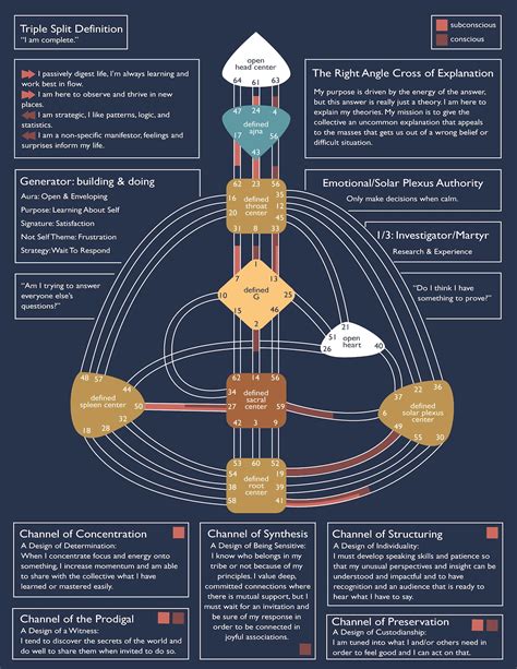 How To Read Your Human Design Chart Step By Step Guid