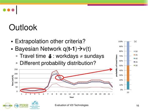 Ppt Evaluation Of V2i Technologies Powerpoint Presentation Free Download Id 4835758