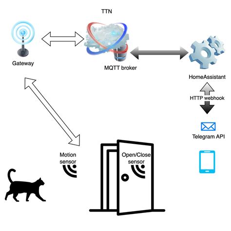 The Things Network TTN New Adapter For V3 Third Party Integrations Home Assistant Community