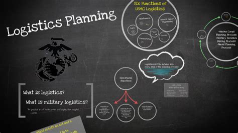 U S Marine Corps Logistics Planning By Dan Rosenberg On Prezi