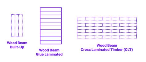 Wood Beam Glue Laminated Glulam Dimensions And Drawings