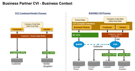 Customer Vendor Integration CVI Cockpit Enabli SAP Community