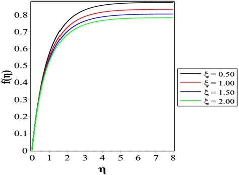 Variations In Velocity Fη For Distinct ξ When Pr07 De07 And
