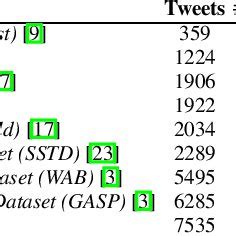 Twitter Datasets Used For Tweet Level Sentiment Analysis Evaluation Download Scientific