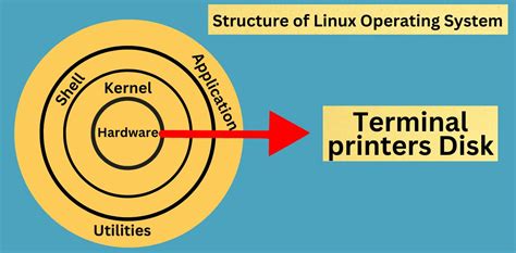 Structure Of Linux Operating System