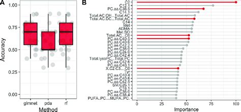 A Average Classification Performance Accuracy Of Three Distinct