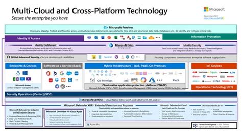 Ms Cybersecurity Reference Architecture Pptx Cloud Computing Internet