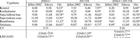 Means And Multiple Comparison Test Results Related To Dry Gluten Ratio