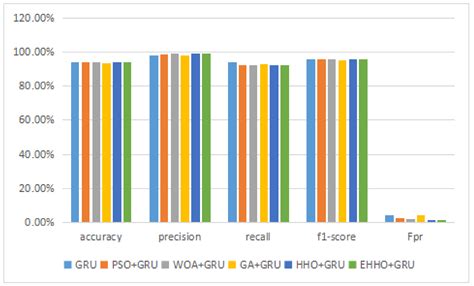 Anomalous Network Traffic Detection Method Based On An Elevated Harris Hawks Optimization Method