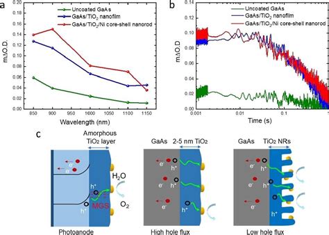 Figure From A Hierarchical D TiO Ni Nanostructure As An Efficient Hole Extraction And
