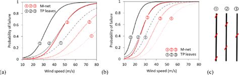 Fragility Curves For The Cases Of A 05 M Columns Spacing And B 15