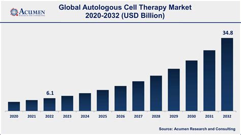 Autologous Cell Therapy Market Size And Share Forecast 2032 Acumen