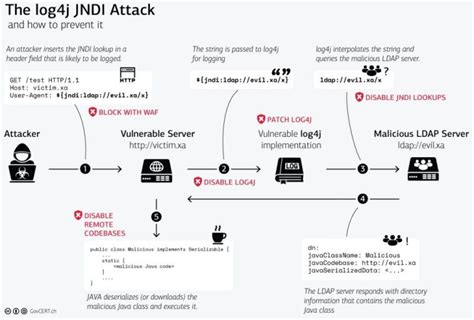 The Anatomy Of Log4j Jndi Attack And How To Prevent It