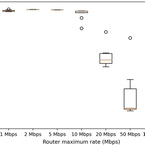 Flow Occupancy Of Picoquic For Different Router Throughput Limitations Download Scientific Diagram