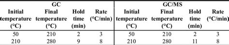 Gc And Gcms Programming Conditions Download Scientific Diagram