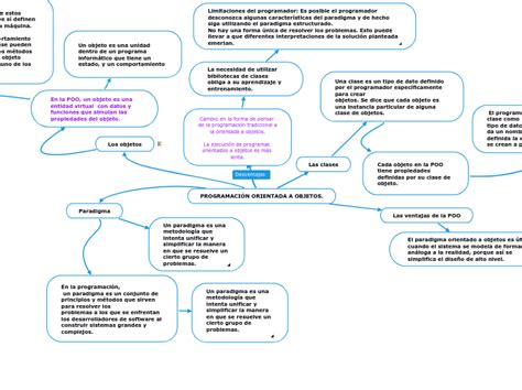 ProgramaciÓn Orientada A Objetos Mind Map