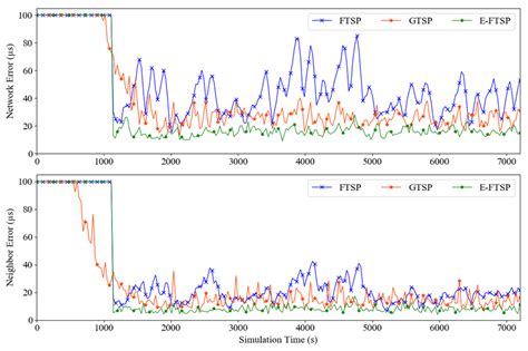 Network Errors And Maximum Neighbor Errors Of Ftsp Gtsp And E Ftsp In Download Scientific