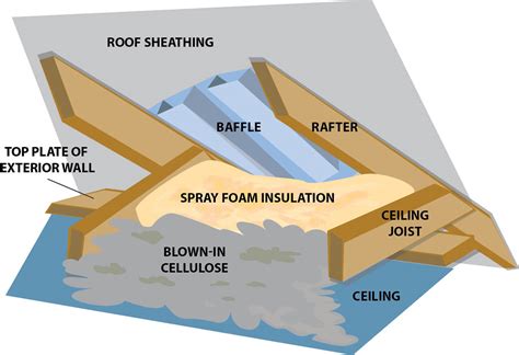 Attic Insulation Methods Structure Tech Home Inspections
