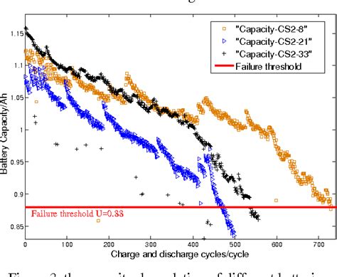 Figure 3 From Lithium Ion Battery Remaining Useful Life Estimation Based On Nonlinear Ar Model