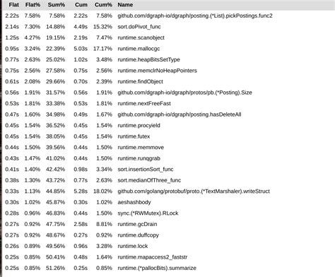 graphql query mutation benchmarking result graphql discuss dgraph