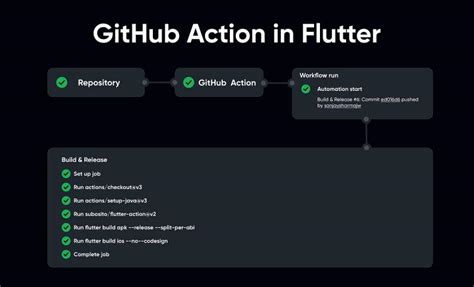 Sanjay Sharma 🧑🏻‍💻 On Linkedin Use Github Action In Your Flutter