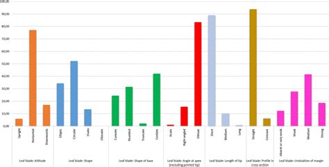Frequency Distribution Of Hybrid Population Based On Leaf Characteristic Download Scientific